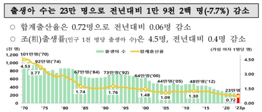Medi Gate News 2023년 4분기 합계출산율 0 65명 역대 최저…2023년 잠정 합계출산율 0 72명